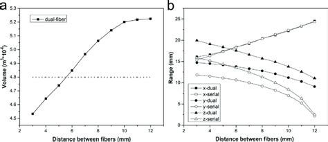 Dependence Of Both Ablation Volume And Ablation Range On The Spacing