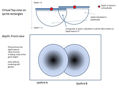 Pixel Shader Self Calculated Depth Value Is Not Correctly Witten In Depth Buffer Graphics And