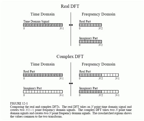45 Dtft Vs Dft Vs Fft  Dft Luther College Graphing