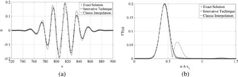 A Spatial Envelope And B Fourier Transform Ft Of The Initial