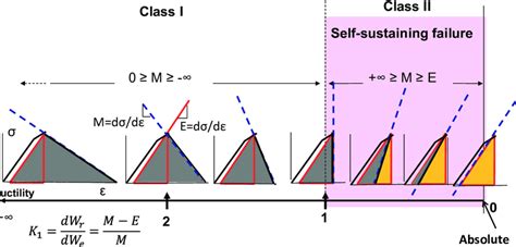 The Universal Scale Of Rock Brittleness At Compression 542 Rock Download Scientific Diagram