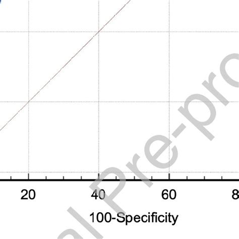 Roc Curve Of The Amharic Version Of Cognitive Assessment Interview
