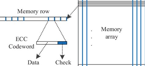 Memory Subarray Protected By Redundancy And In Memory Ecc Download Scientific Diagram