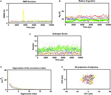 Md Simulations Were Carried Out In Gromacs V5 0 A Molecular Download Scientific Diagram