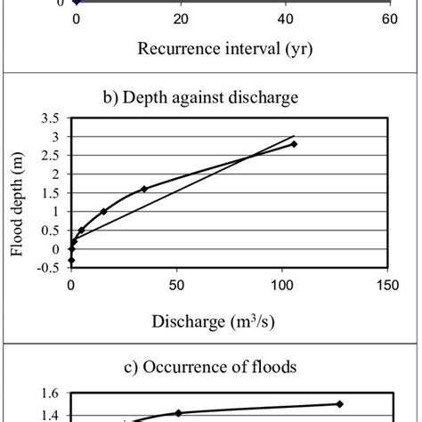 An Example Of The Derivation Of The Flood Heightrecurrence