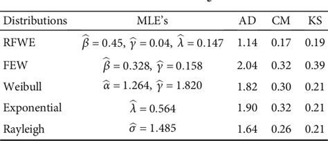 Table 1 From New Rayleigh Flexible Weibull Extension Rfwe Distribution With Applications To