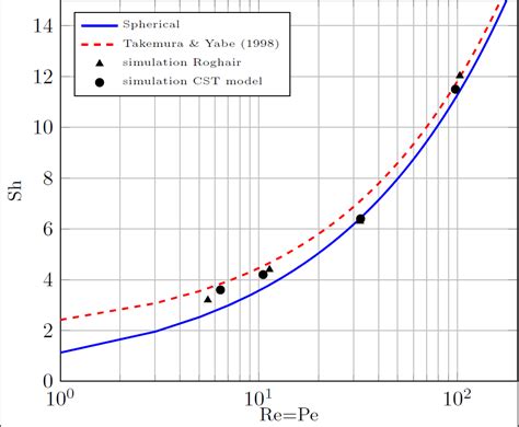 Modeling And Numerical Simulation 3 Hkhlr Hpc Hessen