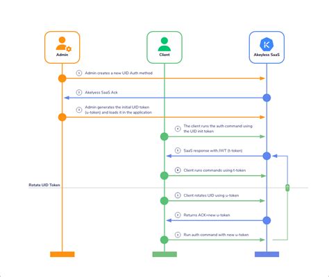 Non Human Identity Management With Akeyless Universal Identity Akeyless
