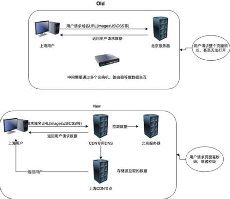 浅谈cdn 优速盾