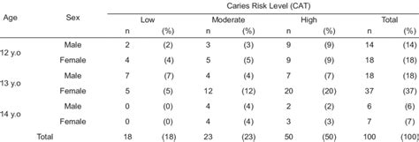 Distribution Of Subjects Based On The Level Of Risk Of Caries Download Scientific Diagram