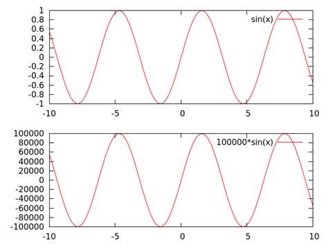 Modifying The Margin Alignment In Gnuplot In Multiplot Mode Stack