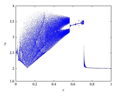 Nonlinear Dynamics Of Controlled System 16 For Specific Values A 1 Download Scientific