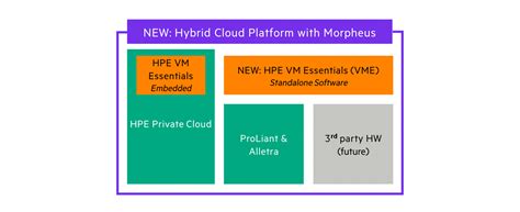 Hpe Morpheus Vm Essentials Software Hpe Metroconnect