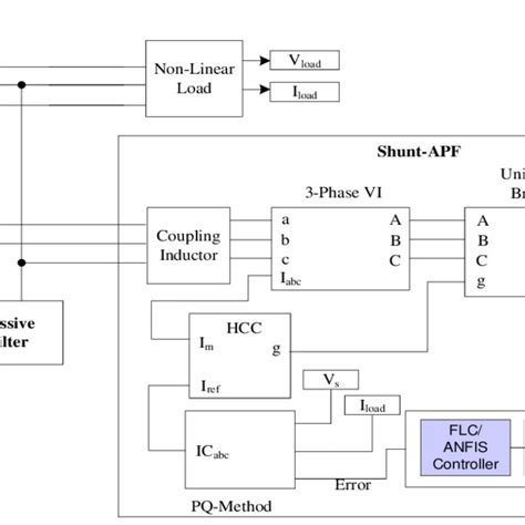 Detailed Architecture Of Hybrid Active Power Filter H Apf Using Pi