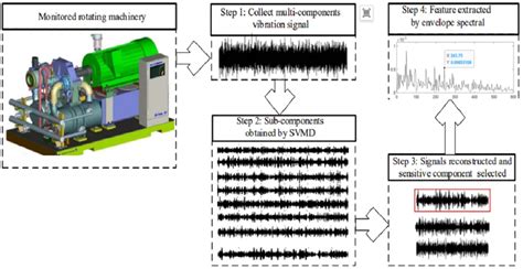 Rolling Bearing Weak Fault Diagnosis Utilizing Successive Variational Mode Decomposition With