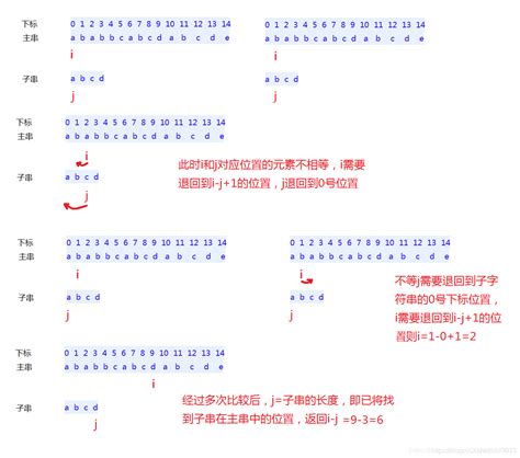 Bf算法 Kmp算法bf匹配算法的时间复杂度比kmp匹配算法高 Csdn博客