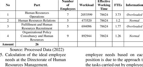 Results Of Workload Calculations With The Fte Method By Work Section Download Scientific Diagram