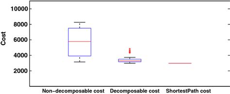 Comparative Costs Of Solution Of Sub Tasks Posted By Individual Workers Download Scientific
