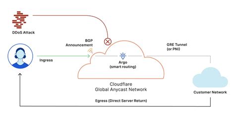 Magic Transit Reference Architecture · Cloudflare Reference