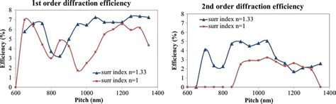 Diffraction Efficiency Simulations For Different Pitches Of Nanowire