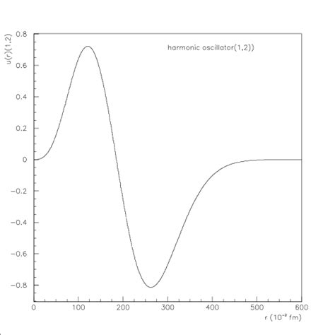 Harmonic Oscillatorn 1 L 2 Reduced Wave Function Download Scientific Diagram