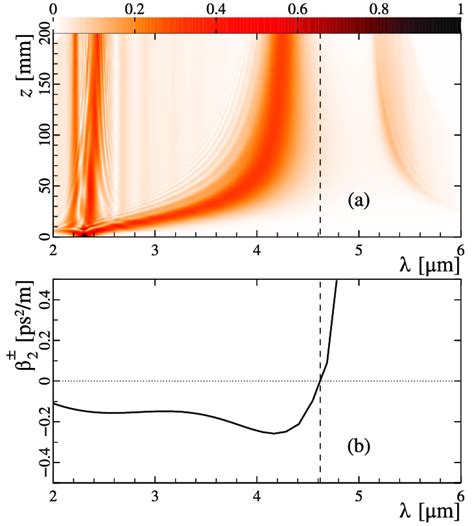 A Evolution Of The Spectral Amplitude Of A Laser Pulse Propagating In