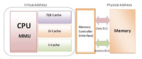 how the mmu functions in a cpu gopal chakraborty posted on the topic