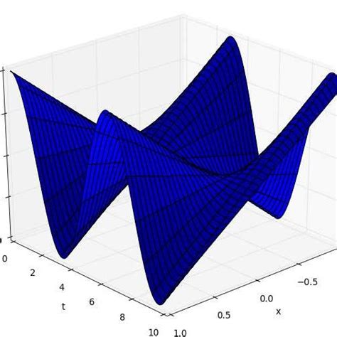 Pdf Adomian Polynomial And Elzaki Transform Method For Solving Klein Gordon Equations