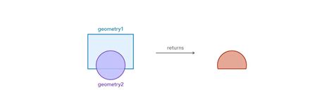 Geometry Functions Arcgis Arcade Esri Developer