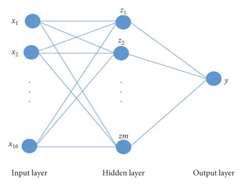 Backpropagation Neural Network Architecture Download Scientific Diagram
