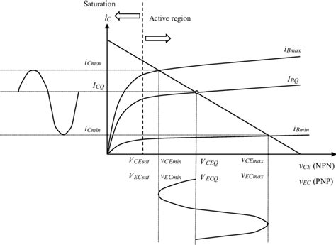 4 Amplification Ability Of The Bjt Common Emitter Output Download