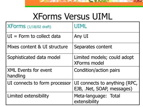 PPT XHTML XForms XML Events Vs UIML PowerPoint Presentation Free
