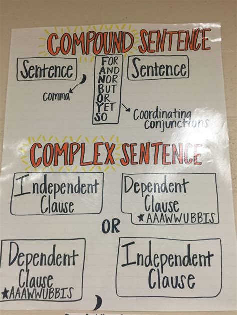 Compound And Complex Sentences Dependent And Independent Clauses Writing Anchor Charts