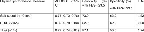 Sensitivity And Specificity Analyses Generated From Roc Curves Download Scientific Diagram