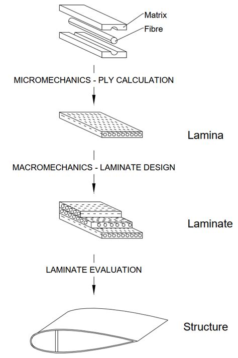 Composites Design Software Tools For Designers