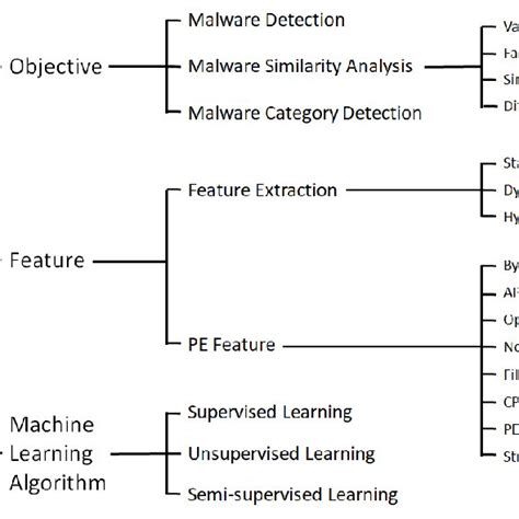Pdf Survey On The Usage Of Machine Learning Techniques For Malware