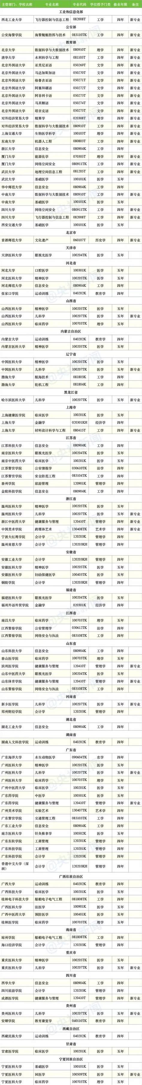 南寧人注意了！一批高校的本科專業被撤銷（廣西新增80多個專業 每日頭條