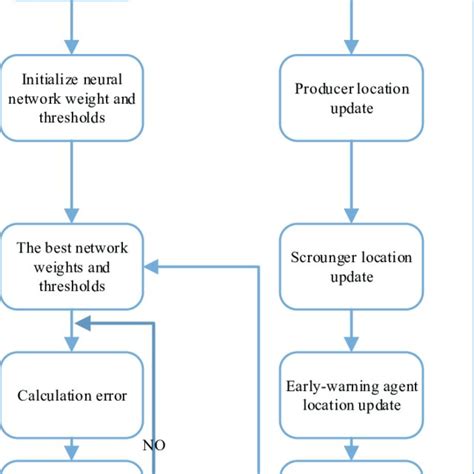 Sine Ssa Bp Model Framework Diagram Download Scientific Diagram