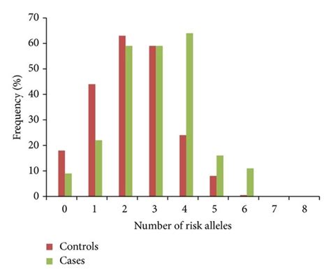 Frequency Of Subject Carrying Respective Number Of Risk Alleles In Download Scientific Diagram