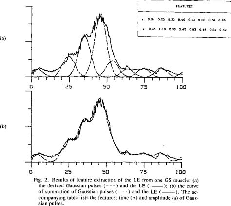 Figure 3 From Temporal Feature Extraction And Clustering Analysis Of Electromyographic Linear