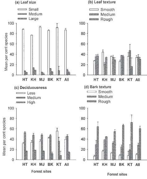 Distribution Of Species Into Various Phenotypic Traits A Leaf Size Download Scientific