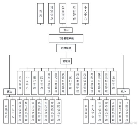 计算机毕业设计门诊管理系统 基于springboot的医院门诊信息化系统 医院门诊管理平台的设计与实现毕业论文 门诊管理系统 Csdn博客