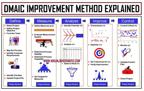 Excel Baba On Linkedin ️ Dmaic Improvement Method Explained Fug7x9k ️ Join Us