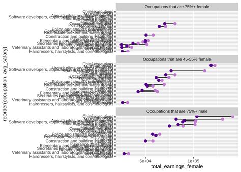 One Workflow For Building Effective And Pretty Ggplot2 Data Visualizations
