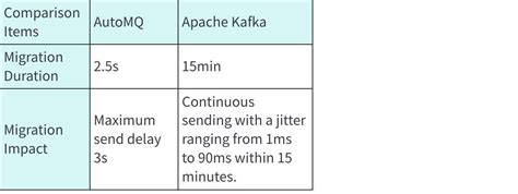 Automq Vs Kafka An Comparison By Xiaohongshu · Automqautomq Wiki · Github