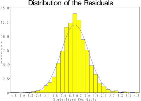 Distribution Of Studentized Residuals Download Scientific Diagram