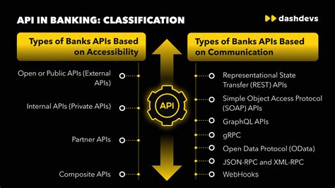 Bank Api Explained Uses Costs And Access Rules Dashdevs