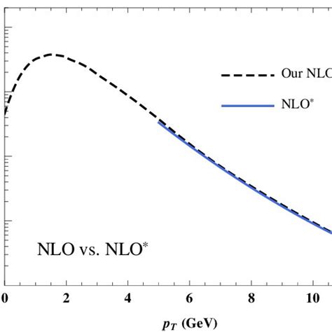Color Online Comparison Between Full Nlo And Nlo Results Of Pt