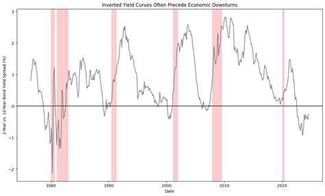 Navigating The Inverse Yield Curve Strategies For Investors In Uncertain Times Alphanso Navigating The Inverse Yield Curve Strategies For Investors In Uncertain Times Alphanso