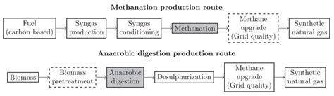 Main Routes Of Methane Production Download Scientific Diagram